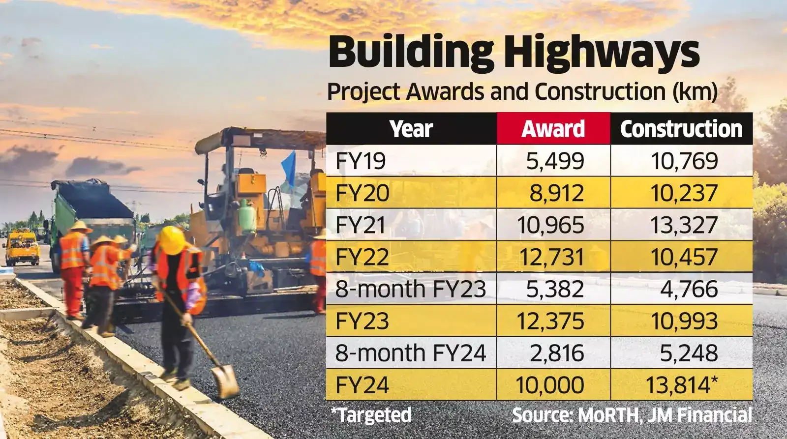 roads: More roads to get flagged off before poll conduct kicks in - The ...
