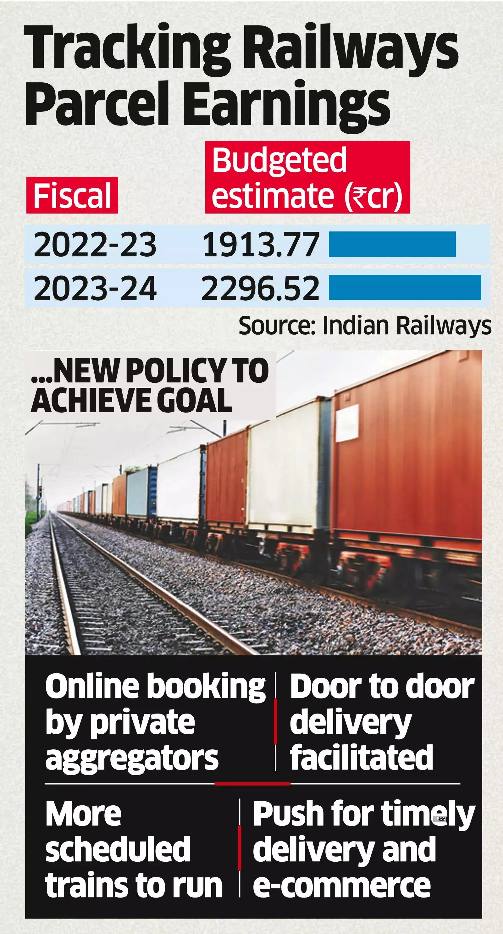 parcel policy: New parcel policy for Railways, India Post eyes bigger ...
