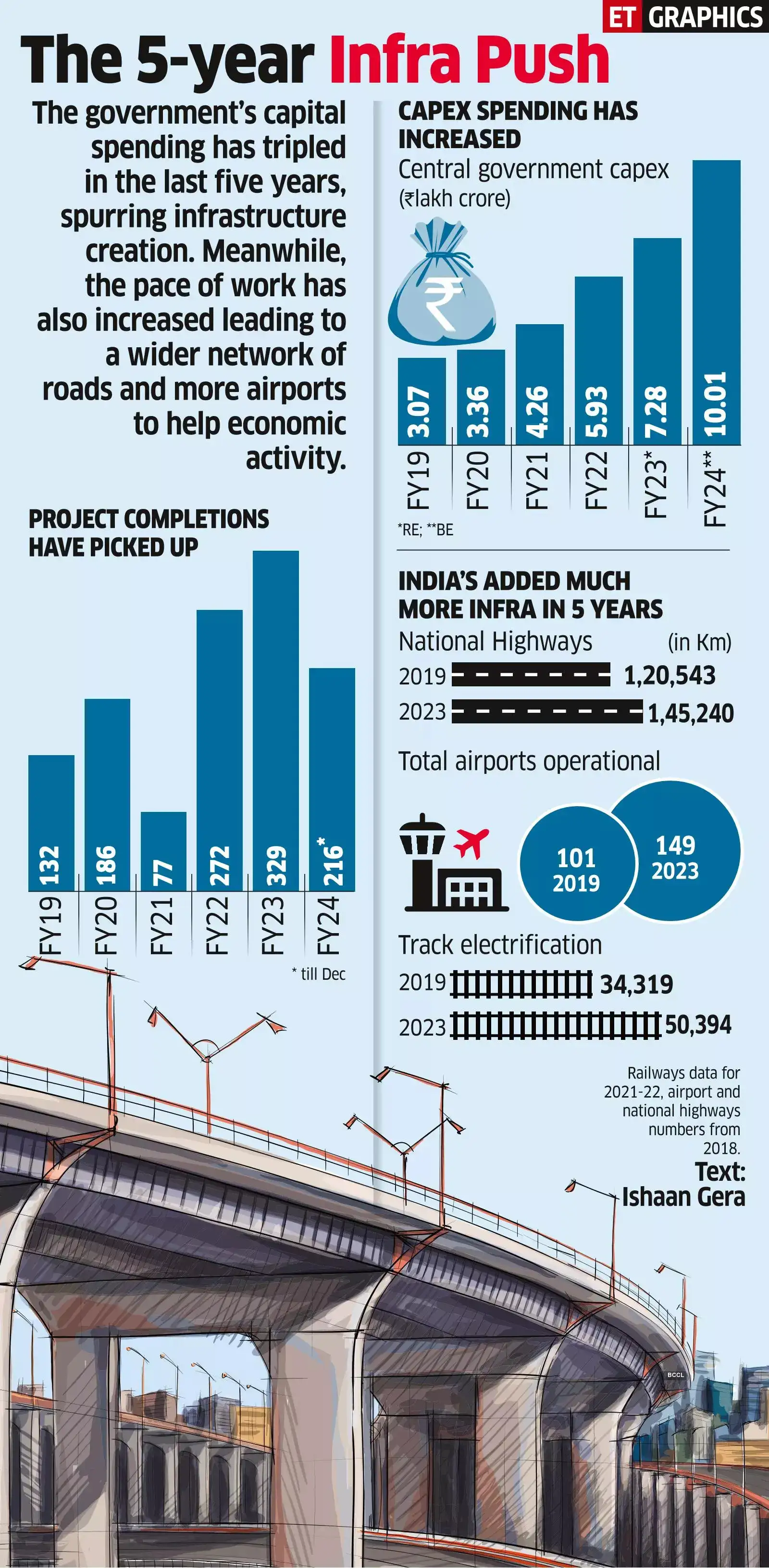 interim budget: Budget 2024: Higher capex for infrastructure likely with green focus - The ...