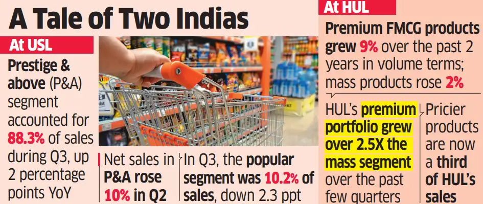 India's consumption landscape: Consumers acquire a taste for premium as ...