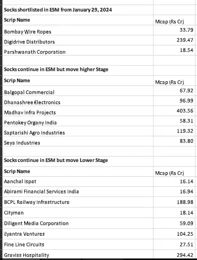 Stock exchanges: Stock exchanges shift 39 stocks out of ESM framework ...