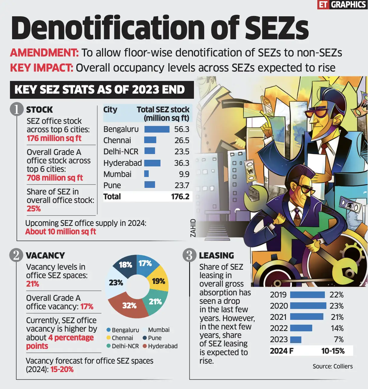 Denotification of SEZs: DLF Cyber City applies for denotification of office space in SEZs - The ...