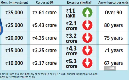 Investments For Retirement