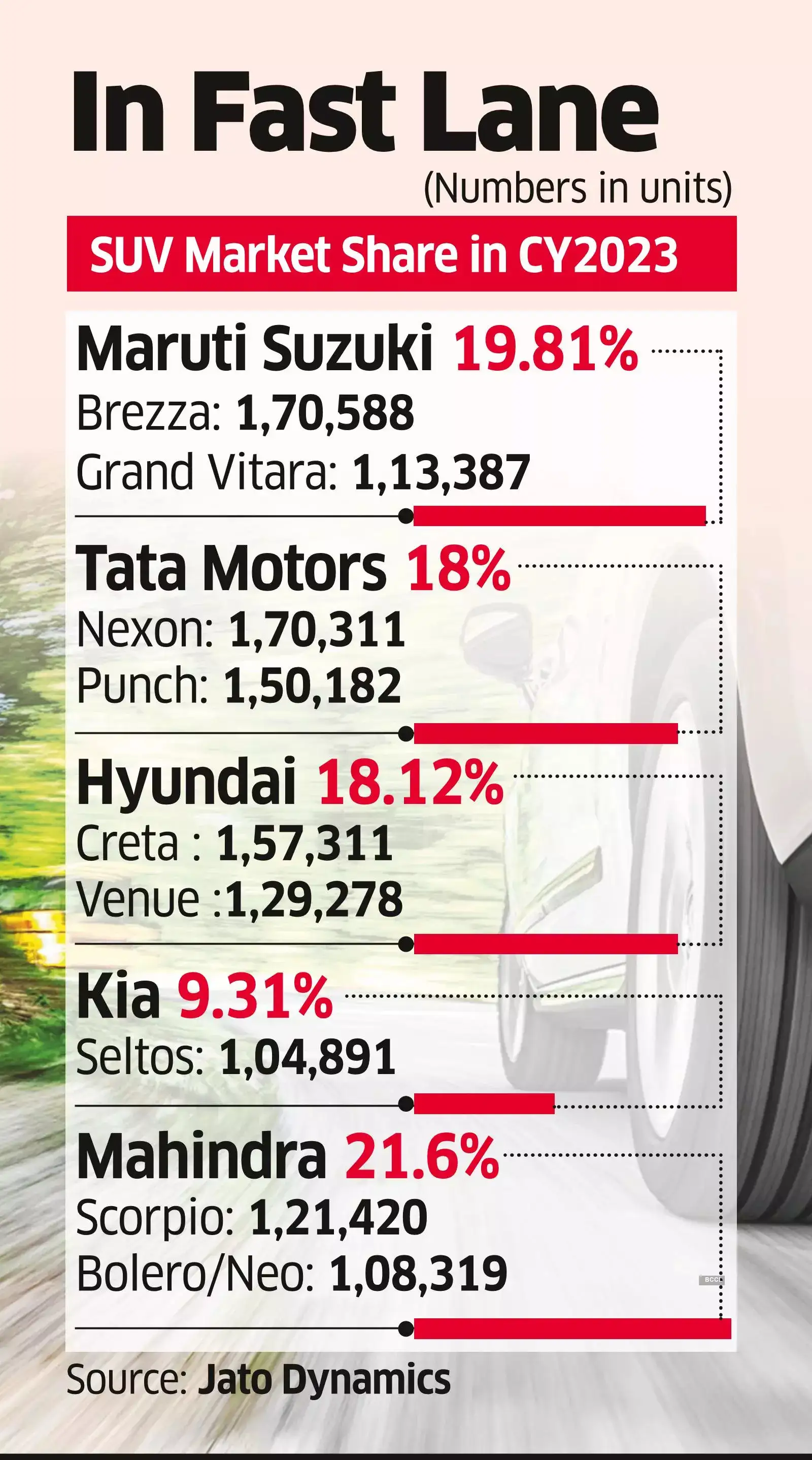 Top SUV models hit new high, cross 1-lakh sales mark in 2023 - The ...