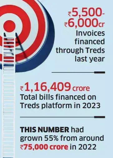 TReDS logs quick growth: RBI-backed TReDS logs quick growth after slow ...