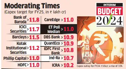 Interim Budget: Social Spending Boost likely - The Economic Times