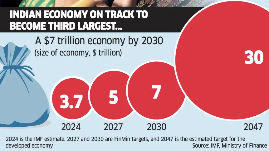 Indian economy: ET Graphics: Scripting a growth story- Indian economy's ...