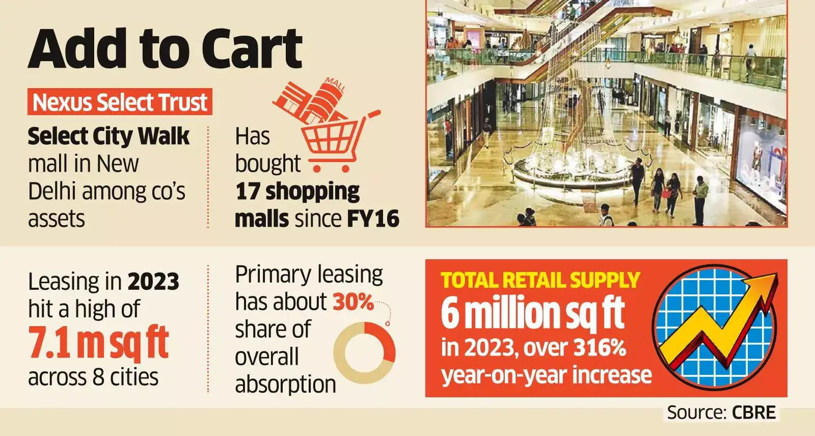 Nexus Select looks to buy malls in Hyderabad for over Rs 1,000 cr - The ...