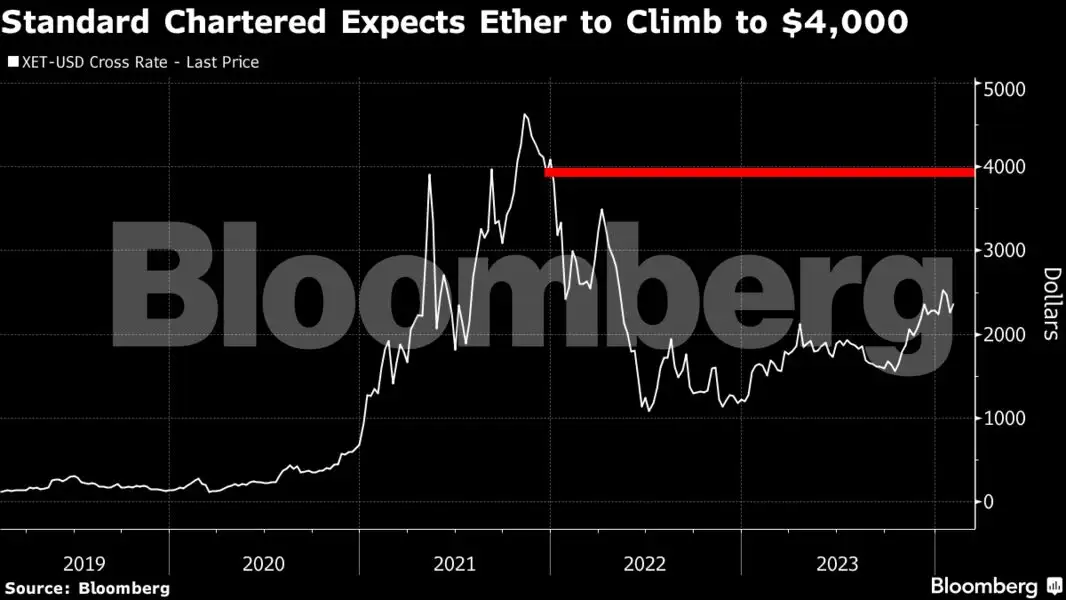 Ethereum ETF approval expected in May, predicts Standard Chartered - The Economic Times