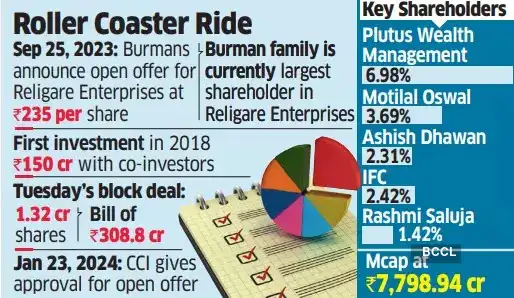Burman family hikes Religare stake to over 25%, increases grip on ...