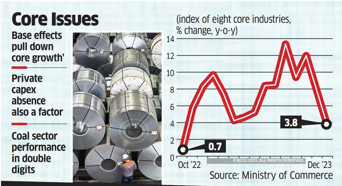 Core Sector growth: At 3.8%, core sector growth hit 14-month low in ...