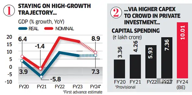 Interim Budget: Fiscal challenge in poll season - The Economic Times