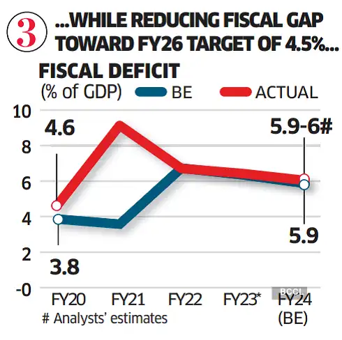 Interim Budget: Fiscal challenge in poll season - The Economic Times