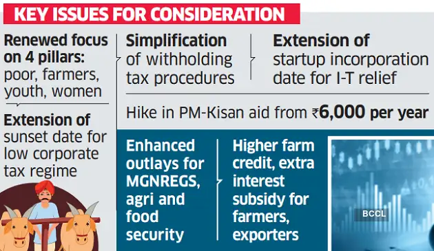 Interim Budget: Fiscal challenge in poll season - The Economic Times