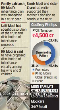 Godfrey Phillips: Family feud over Rs 11,000 crore Godfrey Phillips ...