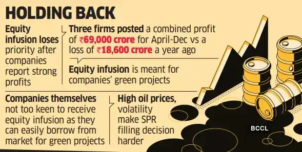Budget: Govt puts off equity infusion in state oil companies to next ...