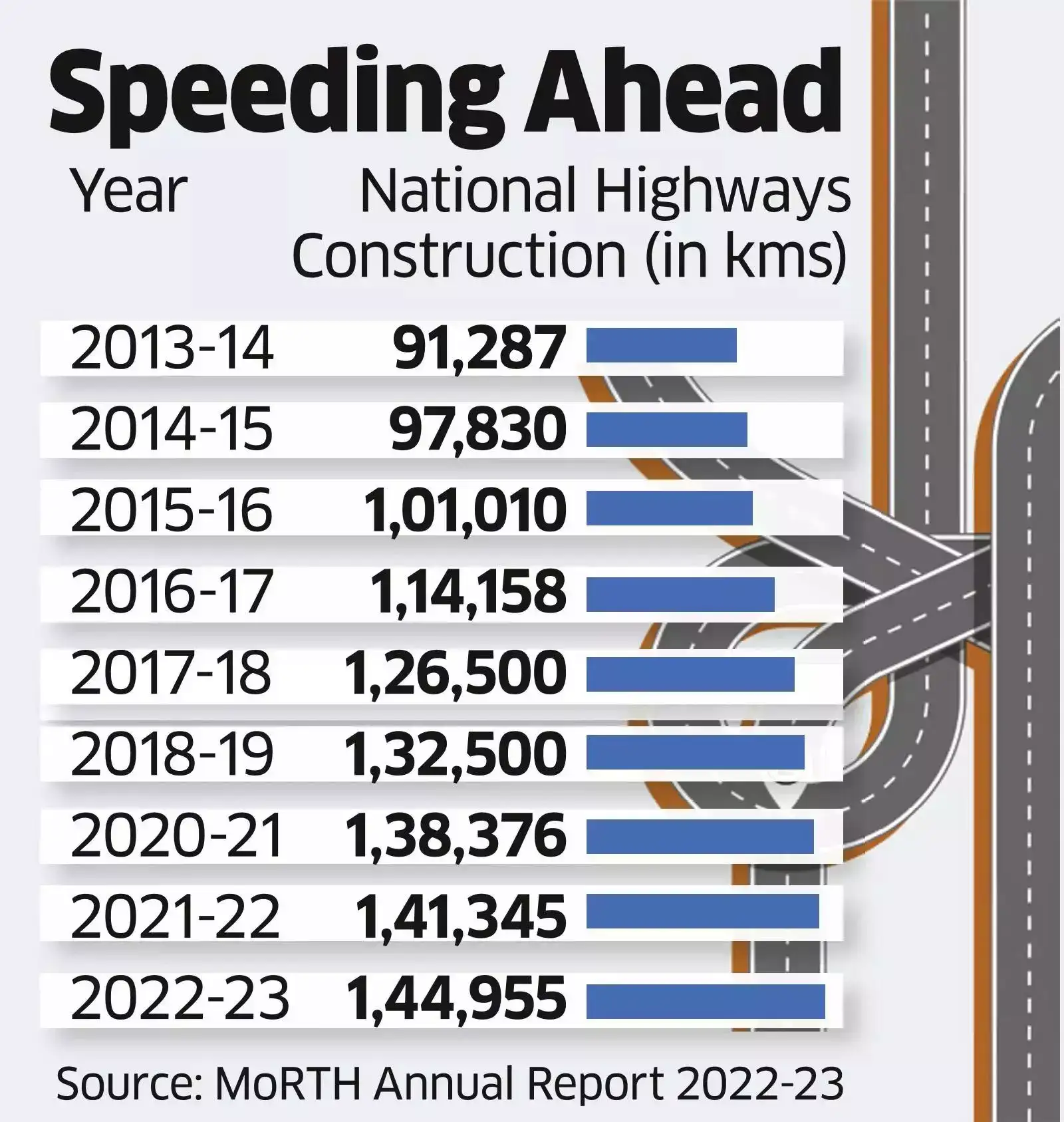 Higher outlay for roads to push ongoing projects; pvt funds to pave a ...