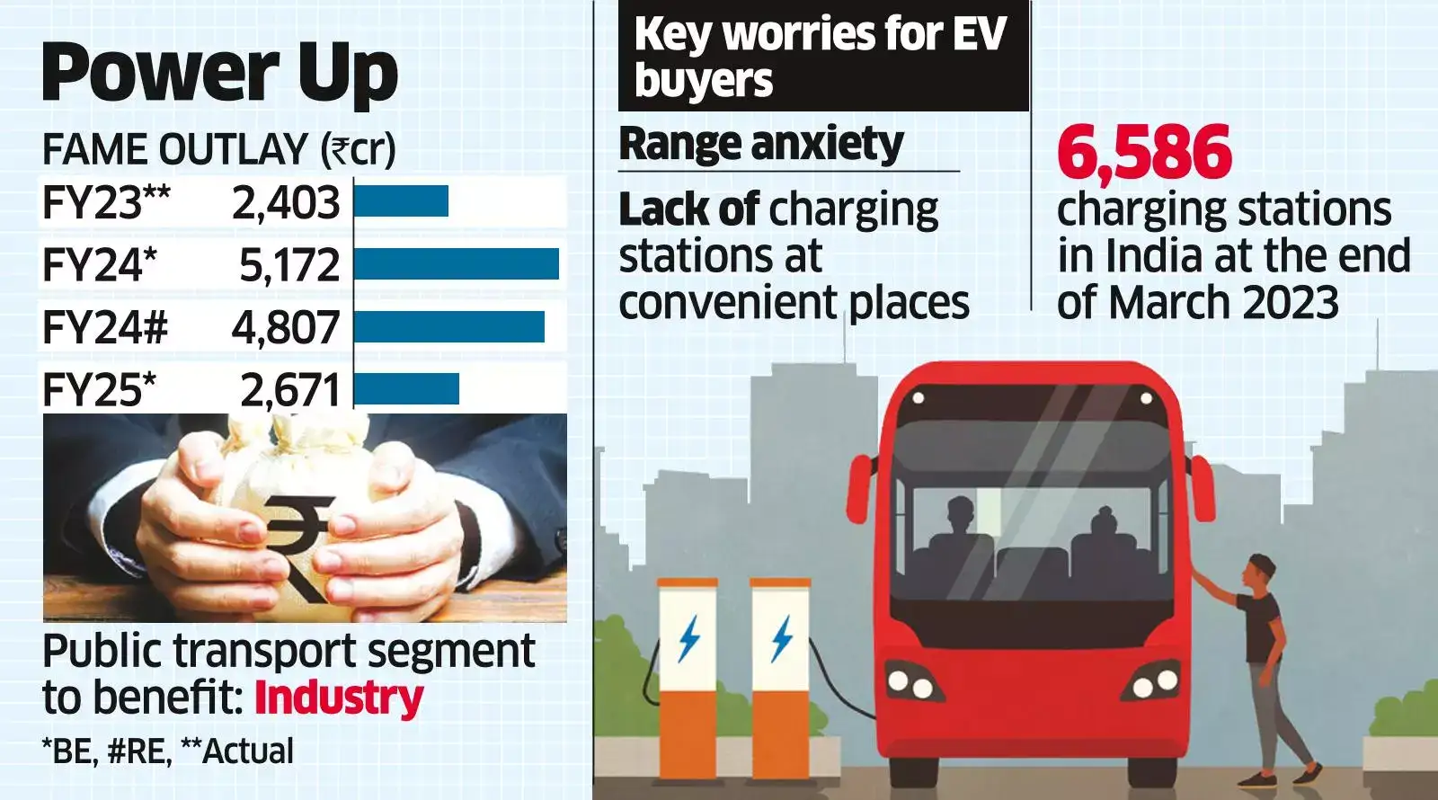 Budget: Charging infra push to electrify EV adoption - The Economic Times