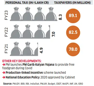 The ten big policy plays: Key economic initiatives India has seen under ...
