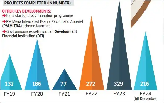 The ten big policy plays: Key economic initiatives India has seen under ...