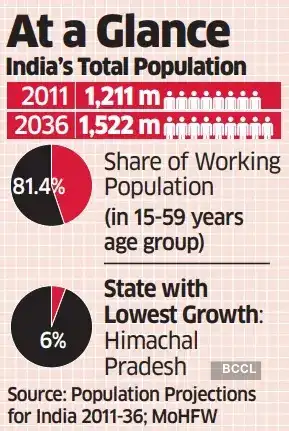 Budget: Govt panel to look into India's demographic challenges - The ...