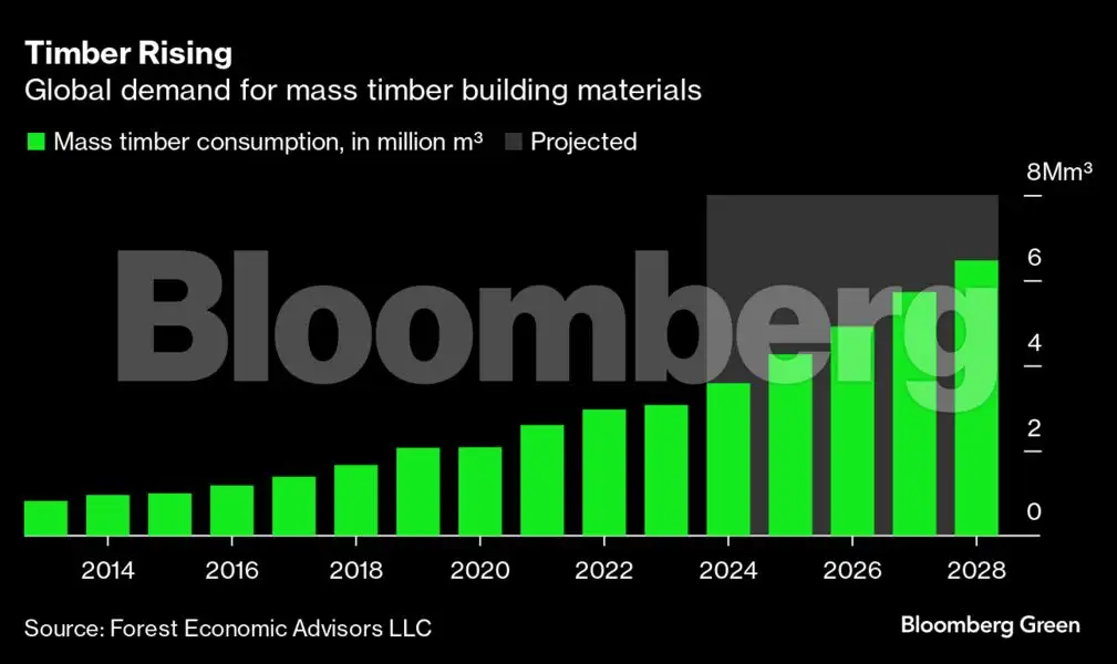 Just how climate-friendly are timber buildings? It’s complicated - The ...