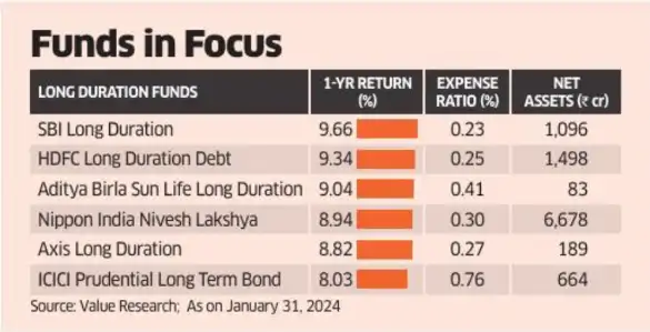 Long duration debt mutual funds to benefit from lower govt borrowing ...