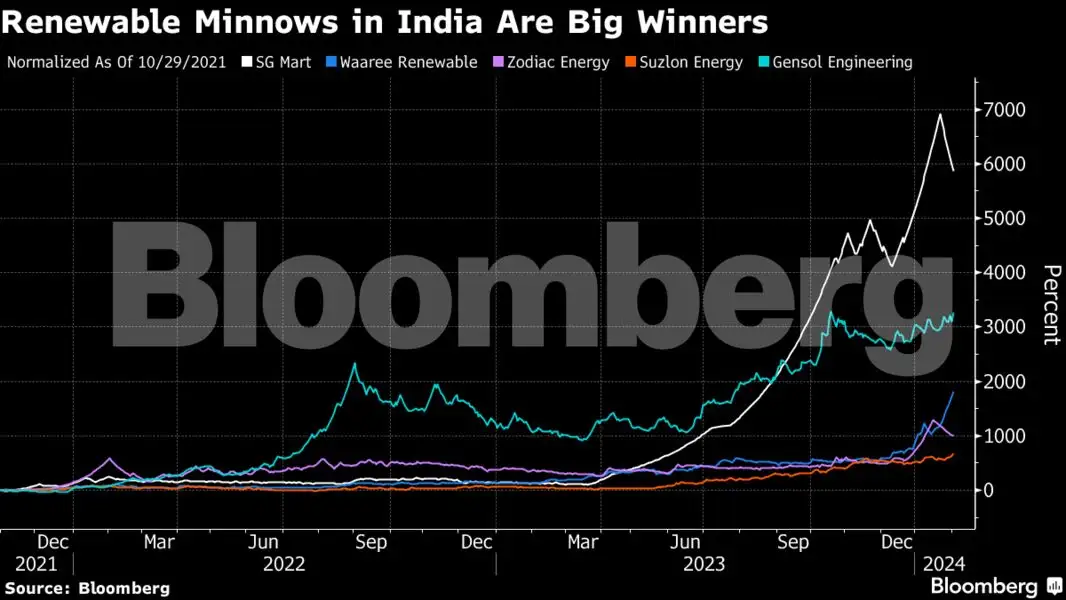 renewable energy stocks: A 5,800% renewables stock boom has some D ...