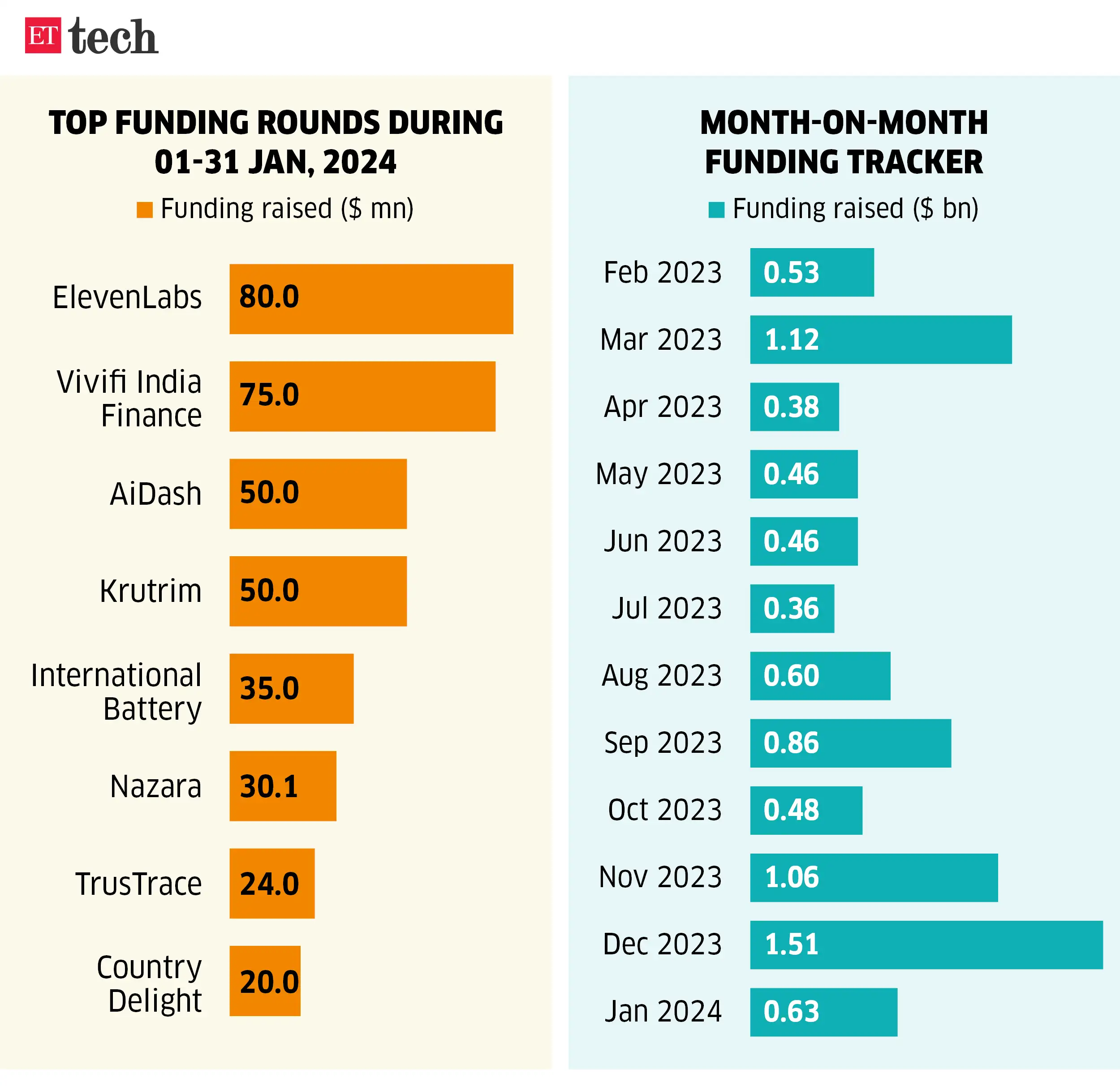ettech deals digest: ETtech Deals Digest: Startup funding nearly ...