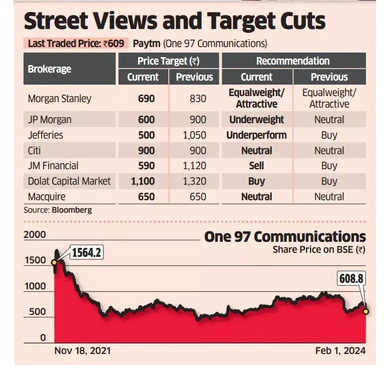 paytm ban: Paytm crisis: Read our top stories on RBI action and its ...