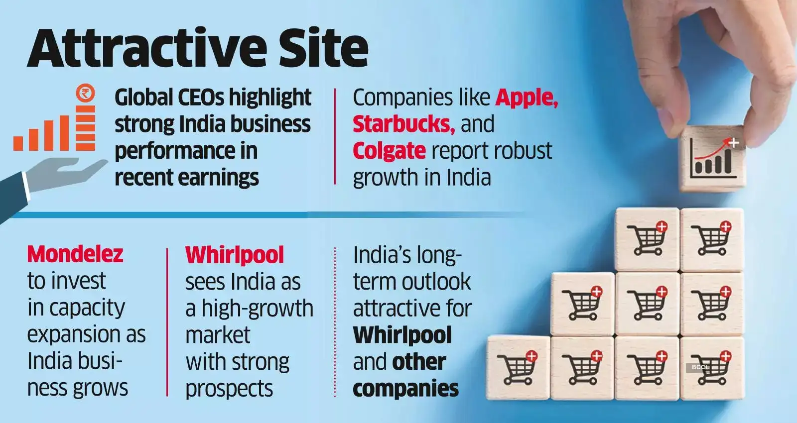 Global consumer companies to step up India play after strong December ...