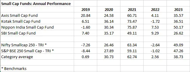 Best small cap mutual funds to invest in 2024 - The Economic Times