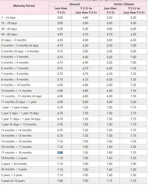 Axis Bank increases FD interest rates by 10 bps; Earn up to 7.85% on ...