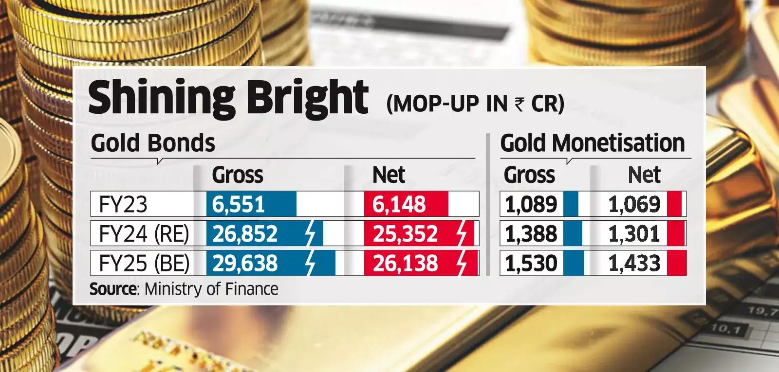 gold bonds: Sovereign gold bond issue for FY25 pegged 10% higher at Rs 29,638 crore - The ...