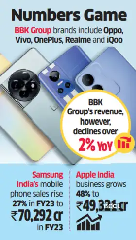 China’s top mobile phone manufacturer BBK Group continues to lead Indian market - The Economic Times