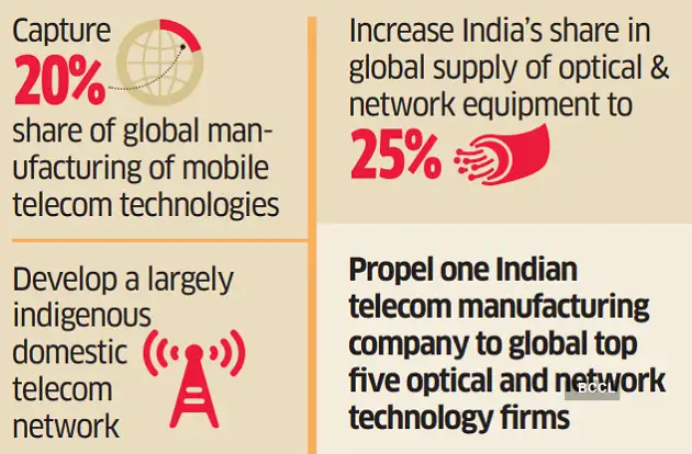 Vision 2047: India’s plans for the telecom sector - The Economic Times