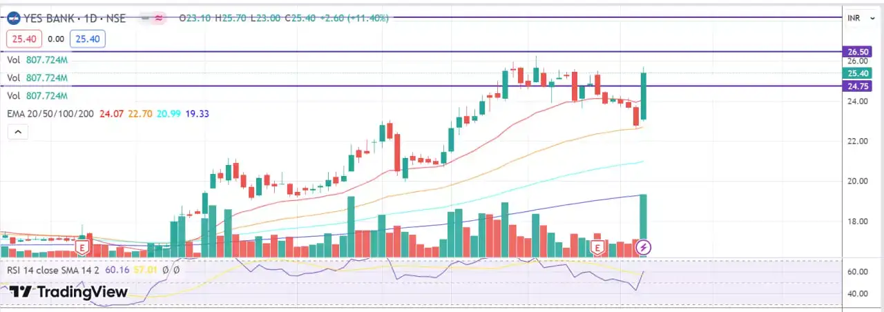 Technical Breakout Stocks: How to trade YES Bank, Aster DM and Fortis ...
