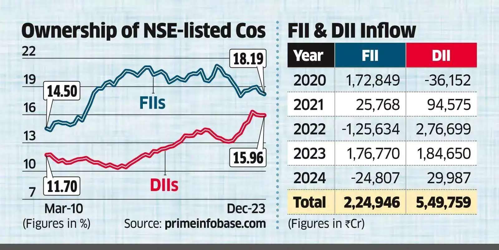 FII: DIIs' ownership of Indian companies may soon overtake FII holdings ...