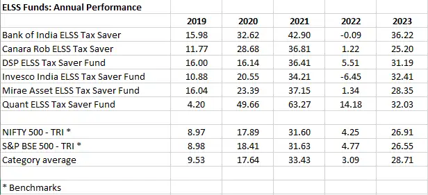 Best tax saving mutual funds or ELSS to invest in 2024 - The Economic Times