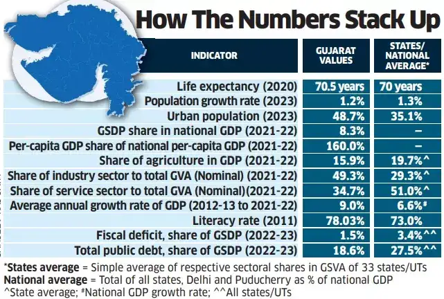 What should Gujarat do, fuelled by its remarkable growth, to leapfrog ...