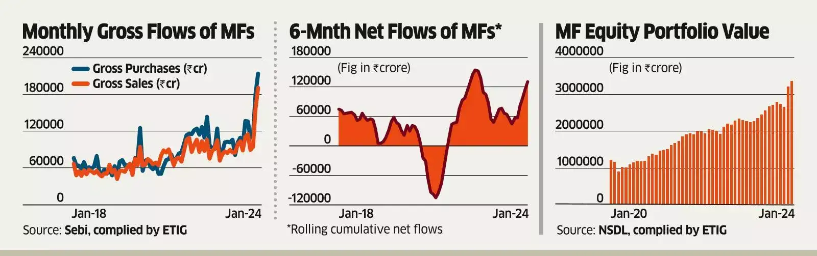 Gross equity investments by domestic funds at record high in January ...