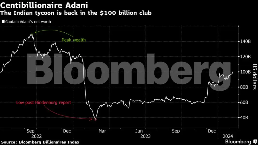 adani: One year later, Gautam Adani’s fortune hits $100 billion again ...