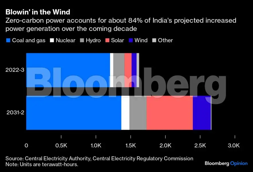 India is scorning the energy bounty that transformed China - The ...