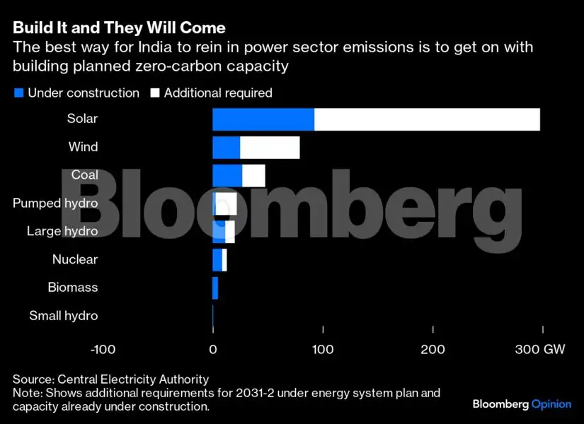 India is scorning the energy bounty that transformed China - The ...