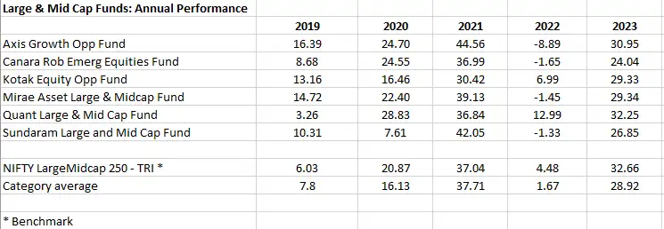 Best large & mid cap funds to invest in 2024 - The Economic Times