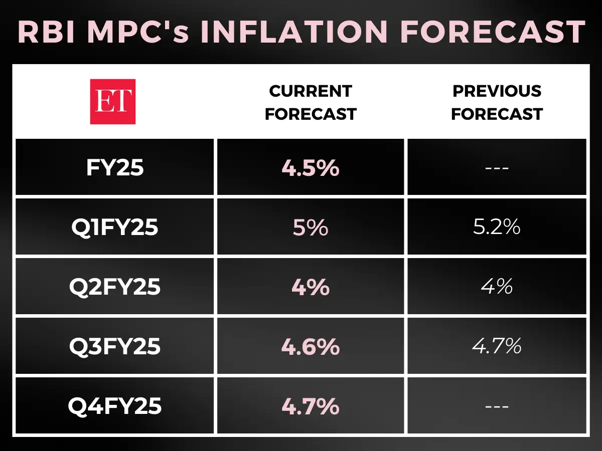 RBI MPC Policy: Reserve Bank leaves inflation projection for FY24 ...