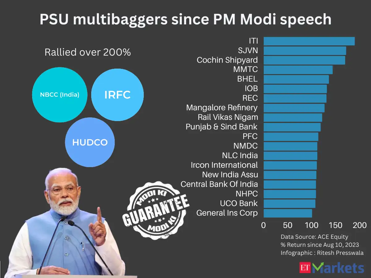 Narendra Modi | Stock Market: Modi ki guarantee on PSU stocks! 22 multibaggers, Rs 24 lakh crore ...