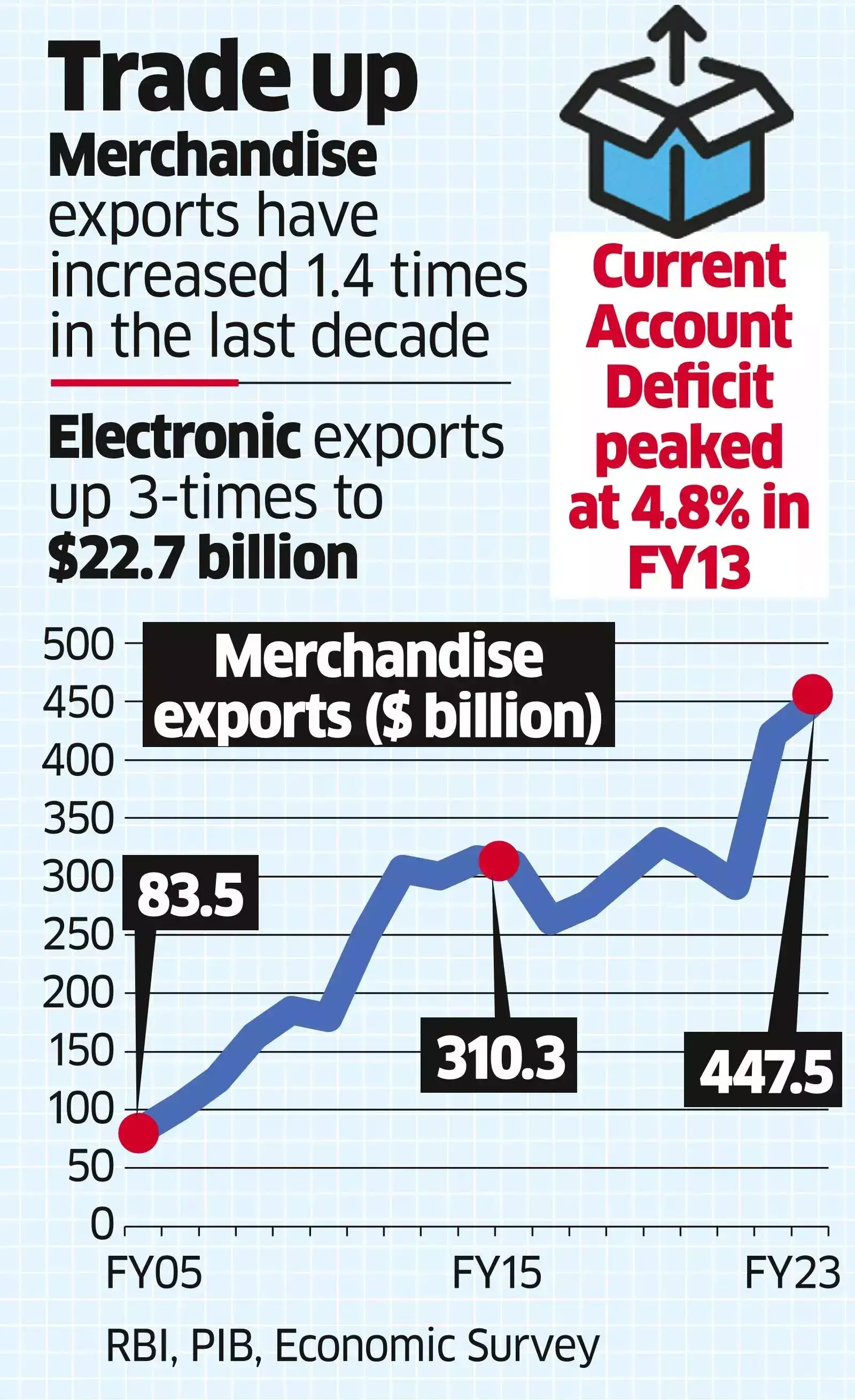 Mfg, foreign trade measures aided goods exports growth in 2014-22 ...