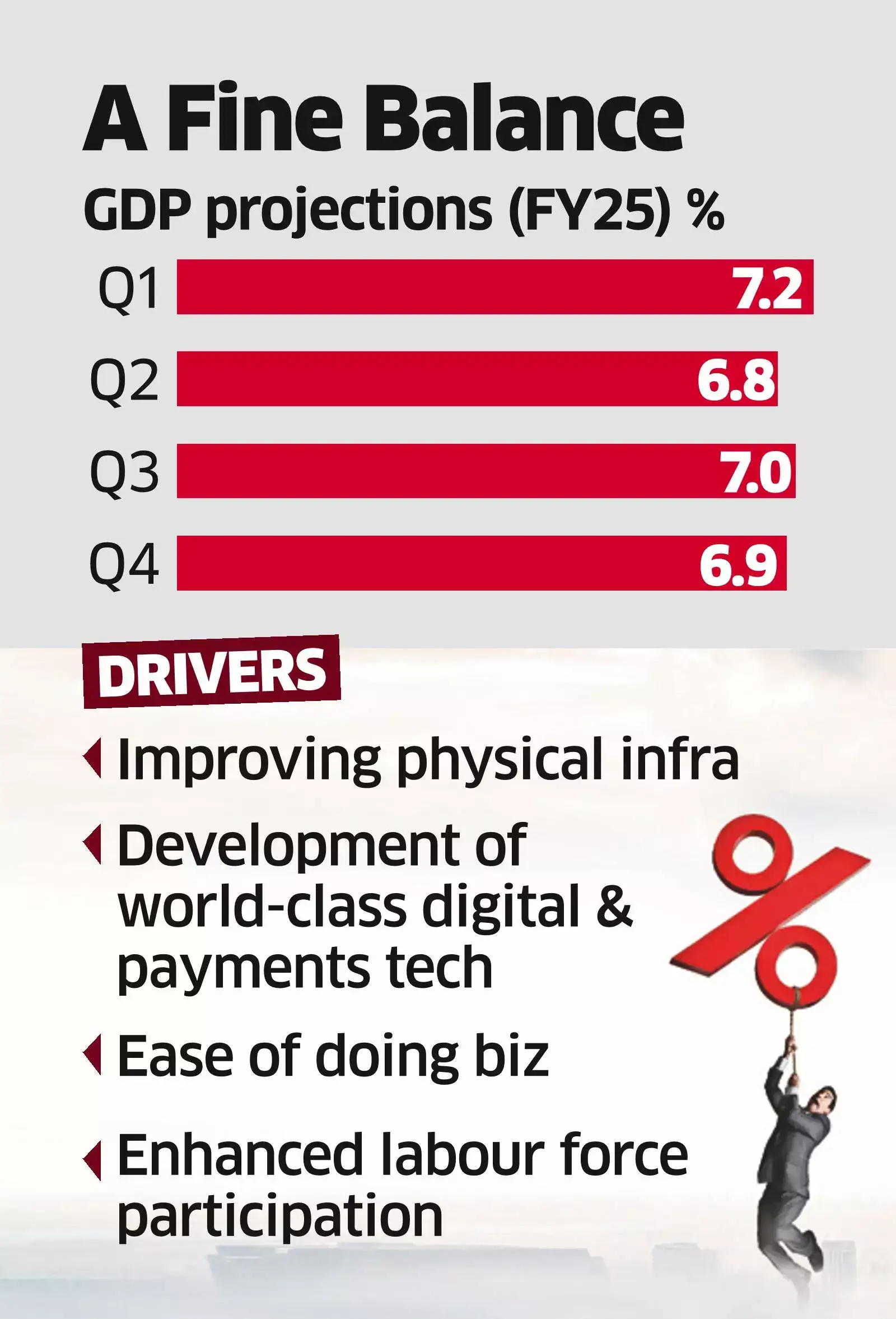 GDP Growth: RBI pegs GDP growth at 7% in FY25 amid corporate ...