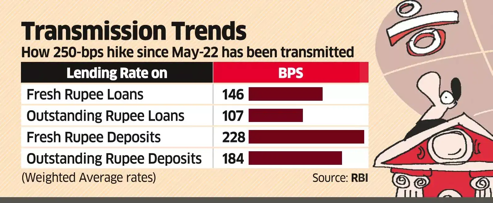 Repo rate: Repo rate hold also aimed at improving transmission: Experts ...